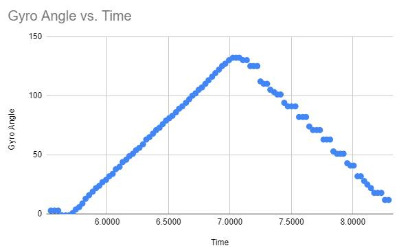 [bug] Ev3 Sampling Rate Direction Dependency · Issue 927 · Pybricks Support · Github