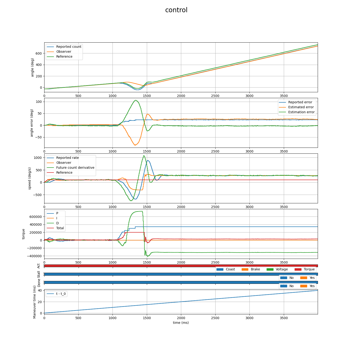 [Bug] Motor recovers to wrong speed when releasing after load · Issue #946 · pybricks/support ...