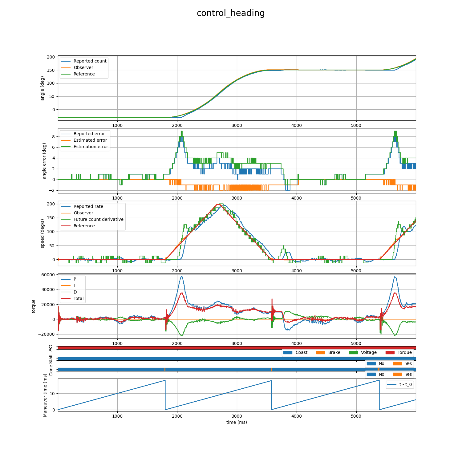 [Bug] Drivebase start/stop behavior has become worse · Issue #969 · pybricks/support · GitHub