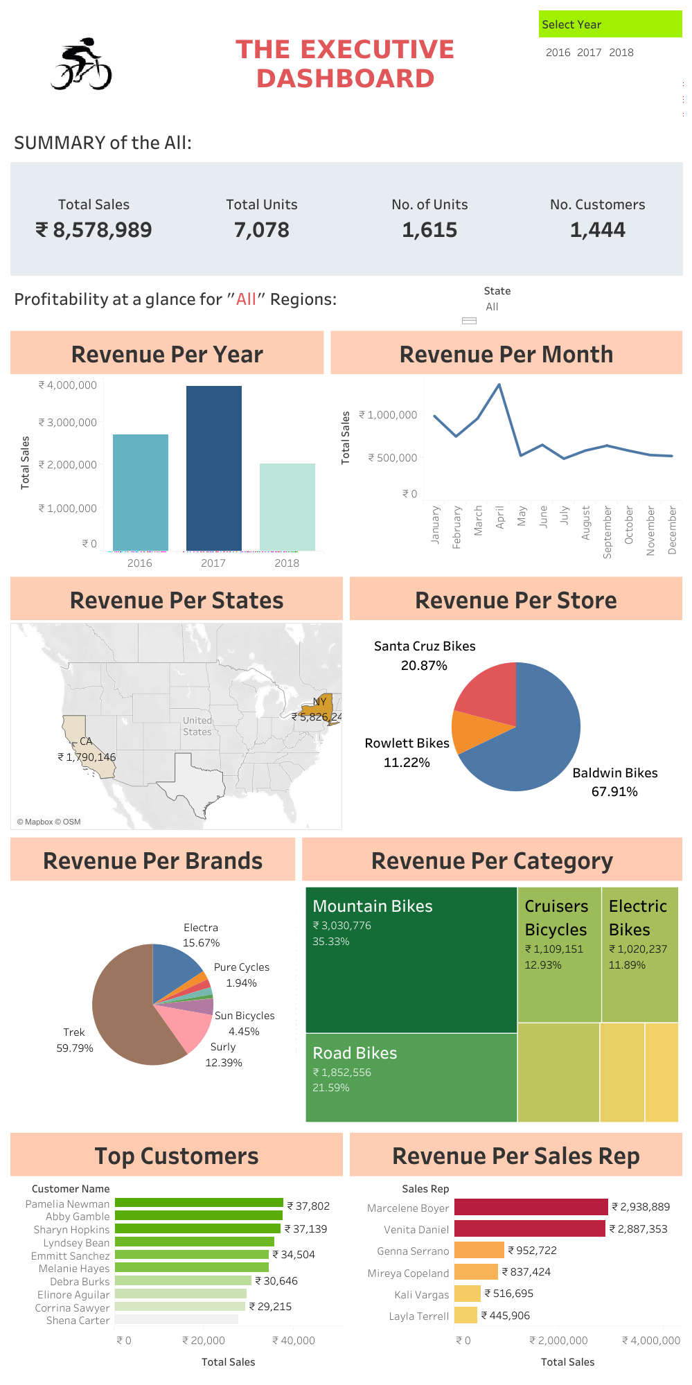 GitHub - DishadJahan/Bike_Stores_Analysis: Analyzed Various Stores of Bikes using Microsoft SSMS ...