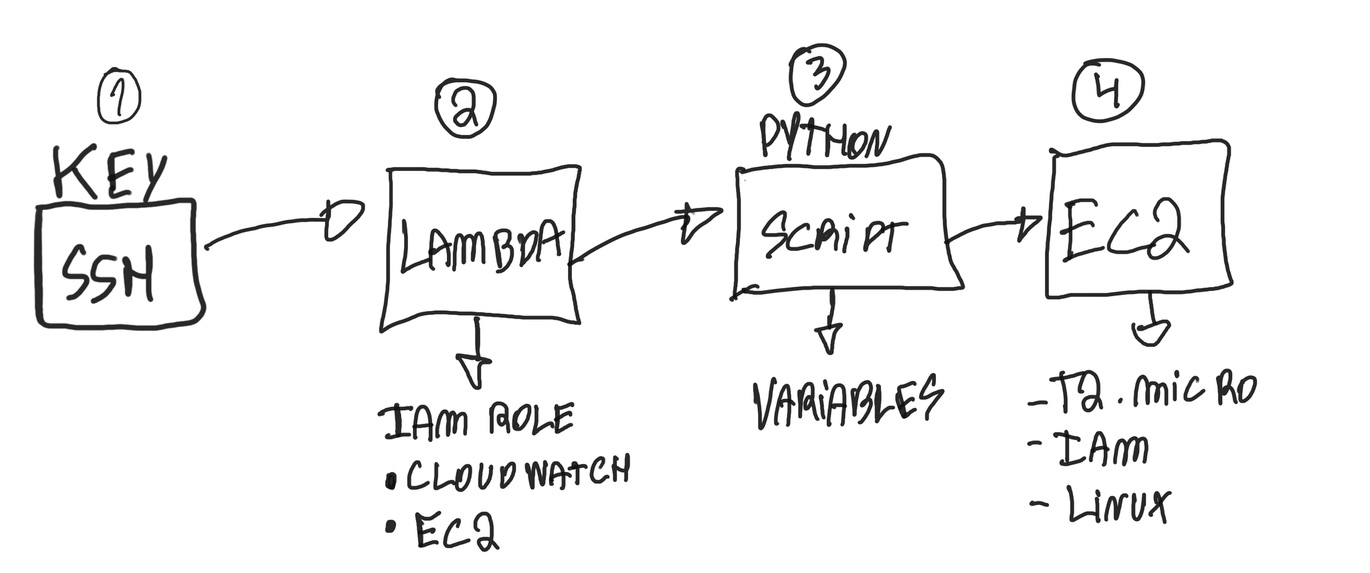 GitHub - hugolunacloud/aws-autocreation-ec2: script automated to create a Lambda function on AWS ...