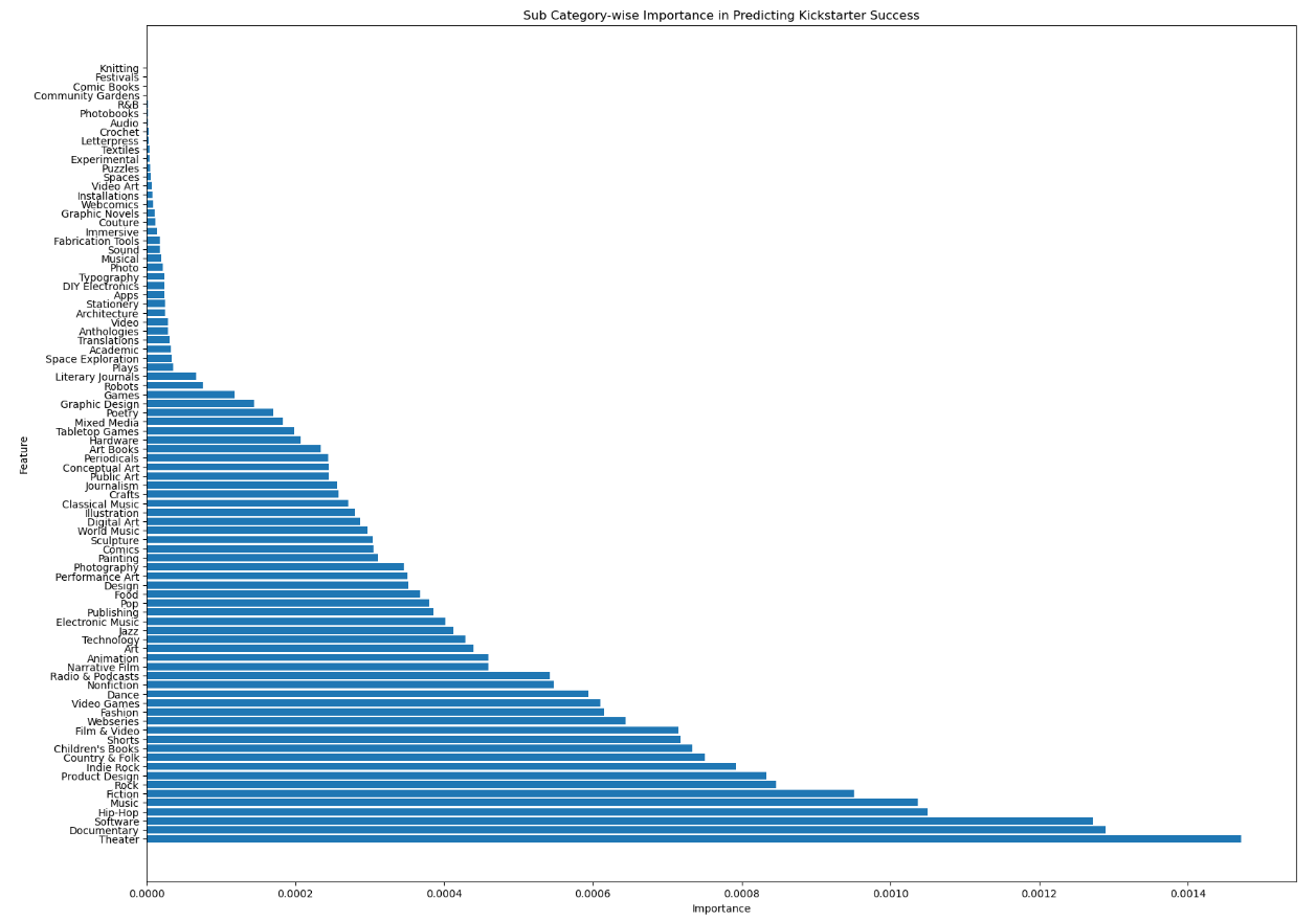 GitHub - amarnathreddy5950/Analysis-of-Startup-Project-Dataset