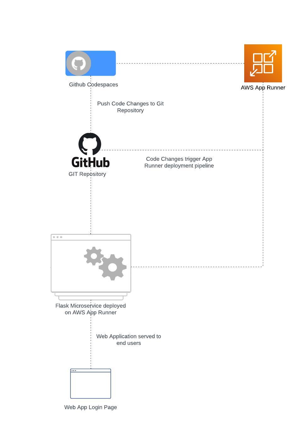 Github Nigelmalaba1breakfast Microservice With Flask Simple Login Page Using Flask Microservice 