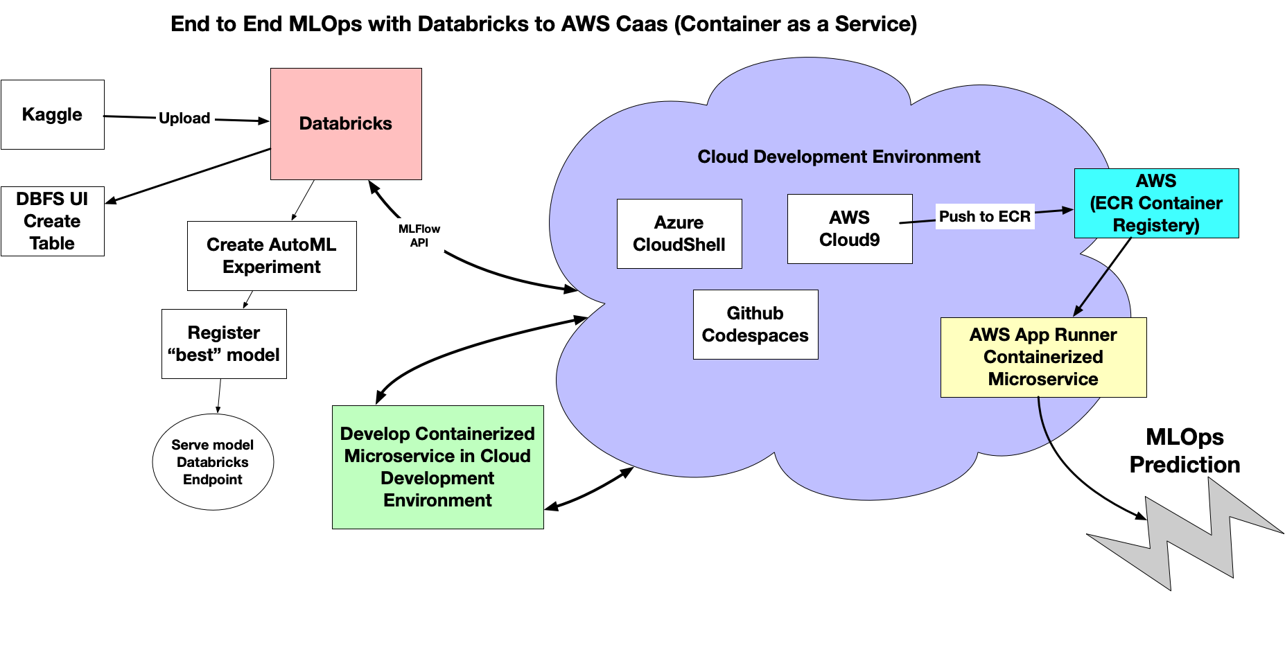 GitHub - nigelmalaba1/Heart-Attack-Prediction-MLOps-Tool: Heart attack ...