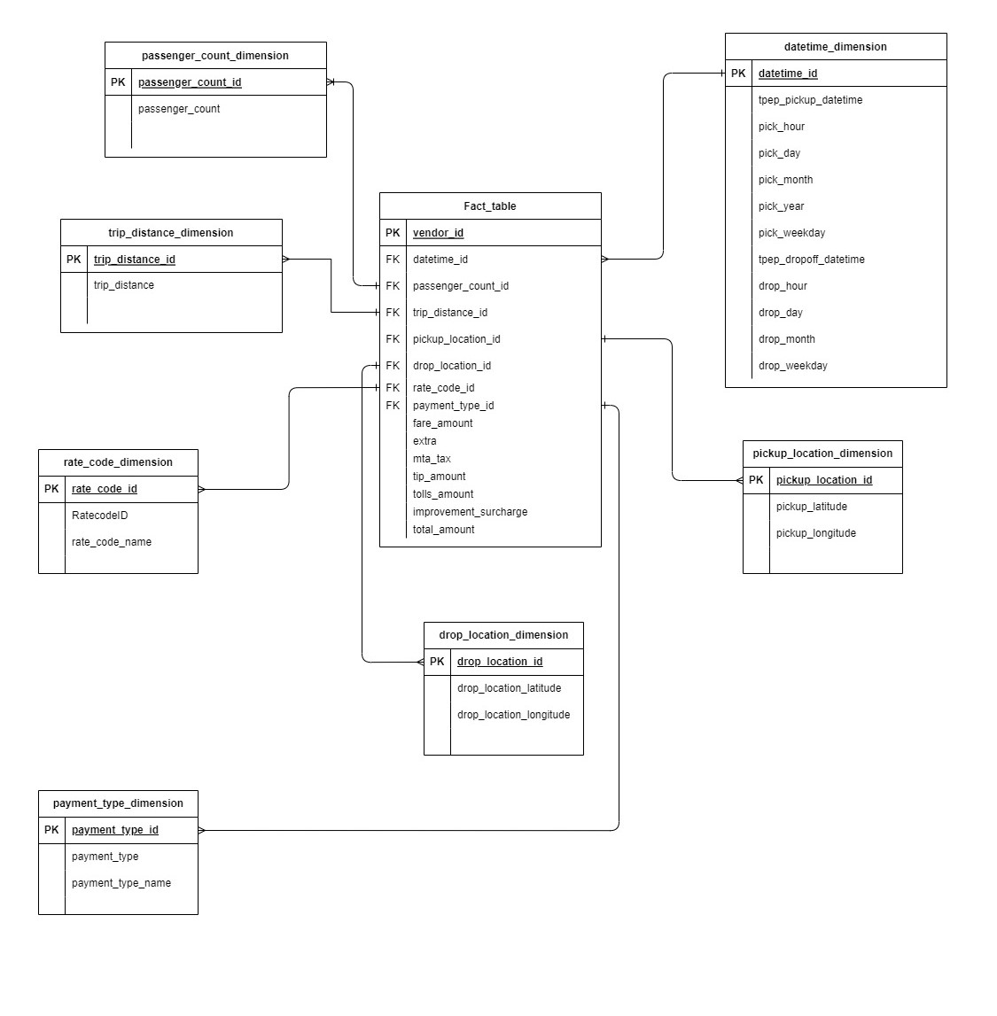 GitHub - ahithoyeboah/Taxi-Trip-Record-Analytics