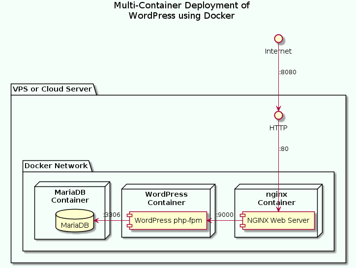Github Sinanshk Wordpressdocker Host A Wordpress Application In