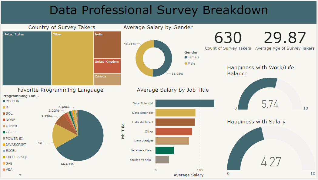 GitHub - MansiPShah/Data-Professionals-Survey-Insight-using-Power-BI: This Project uses Power BI ...