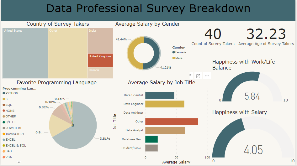 GitHub - MansiPShah/Data-Professionals-Survey-Insight-using-Power-BI ...