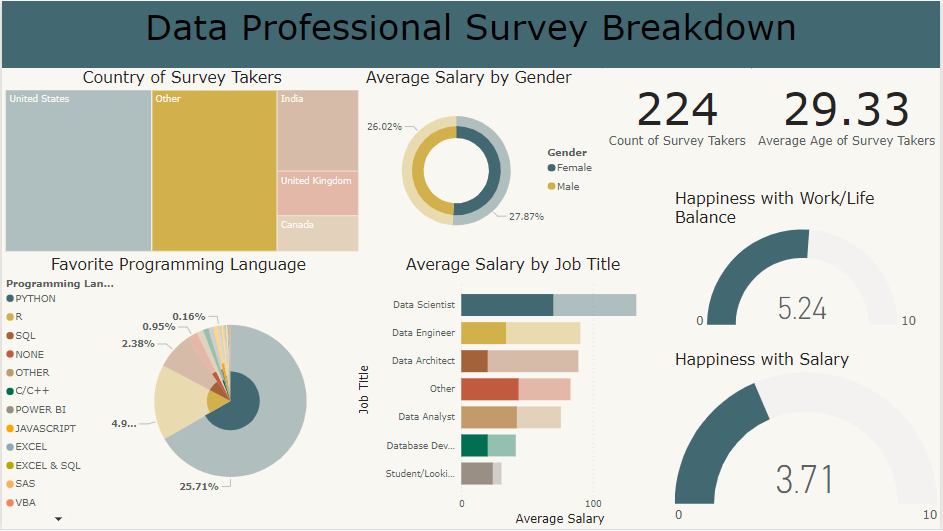GitHub - MansiPShah/Data-Professionals-Survey-Insight-using-Power-BI ...