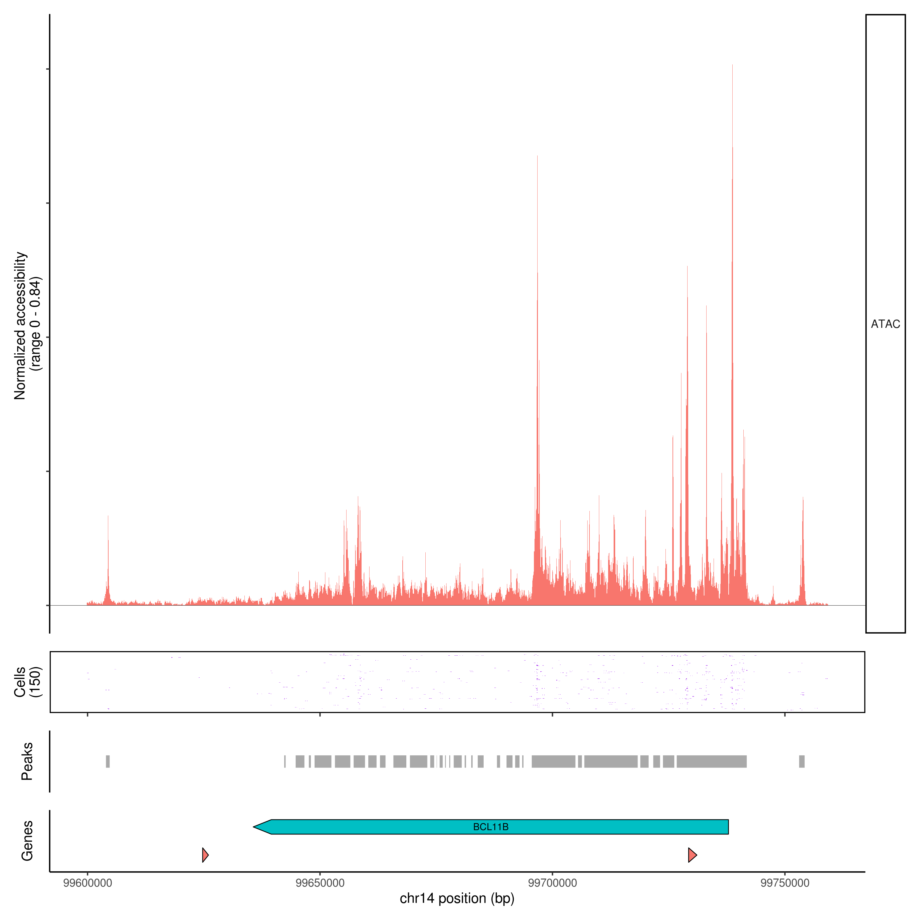 Coverageplot For The Fragment Presence Per Signele Cell · Issue 166 · Stuart Labsignac · Github 