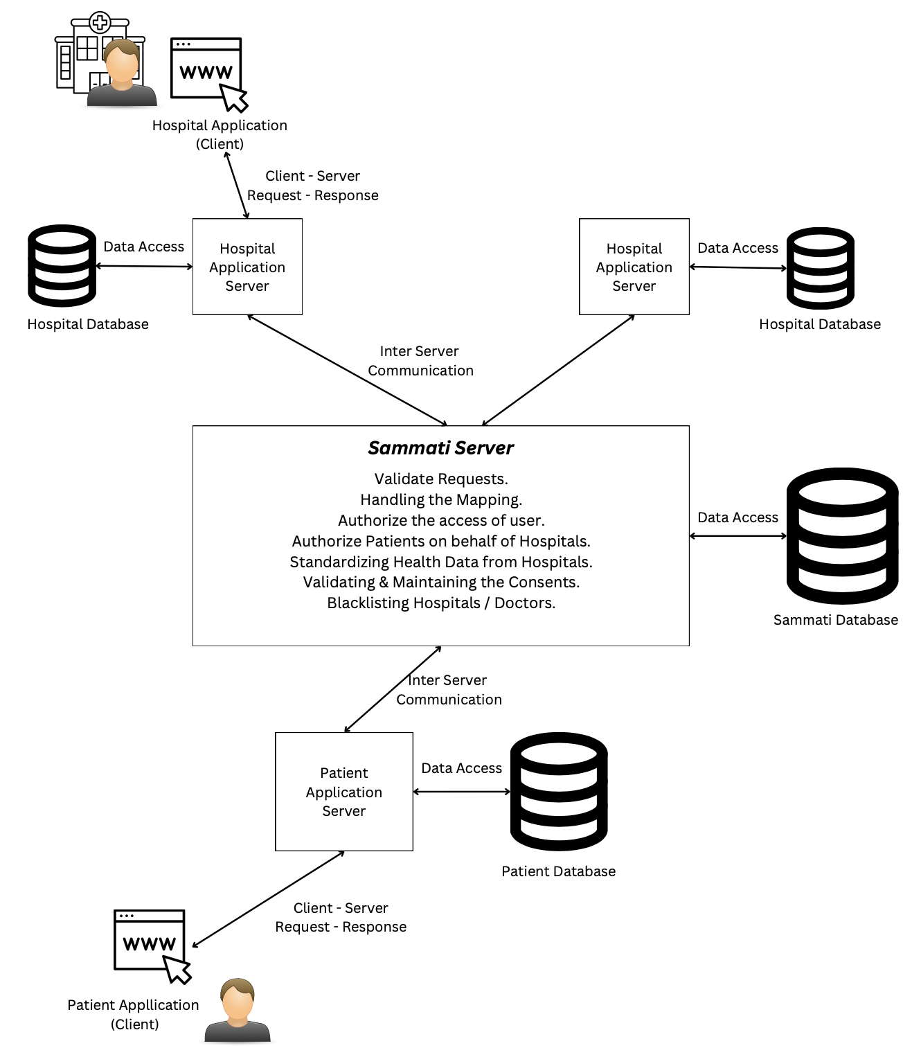 GitHub - TeamSammati/Sammati_Backend: Sammati_Backend is Sub-Project of Project : "Sammati", It ...
