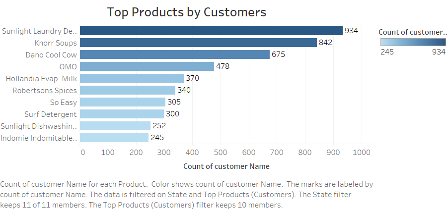 GitHub - Ernest-30/Retail-Sales-Analysis: Analysis of Retail Sales and ...