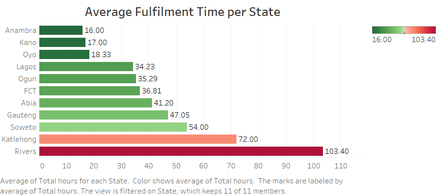 GitHub - Ernest-30/Retail-Sales-Analysis: Analysis of Retail Sales and Orders for July 2021