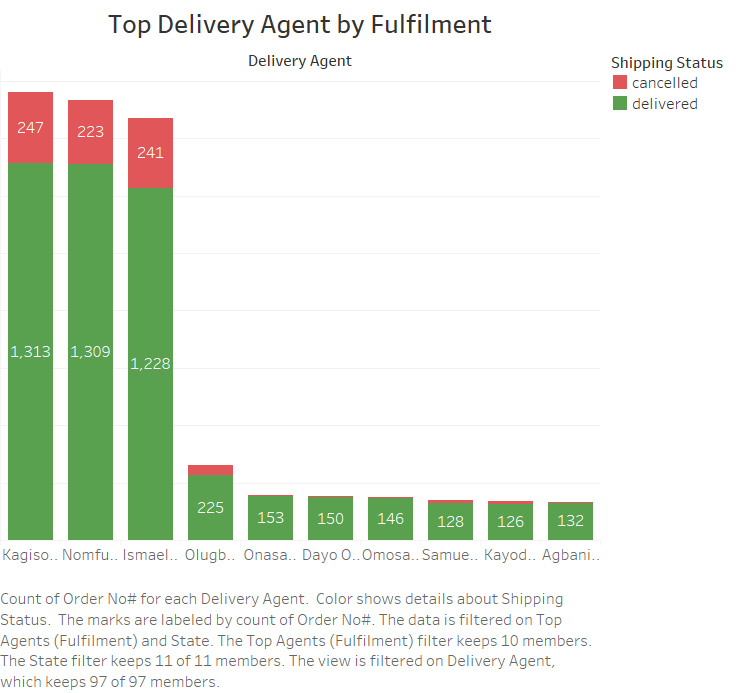 GitHub - Ernest-30/Retail-Sales-Analysis: Analysis of Retail Sales and ...
