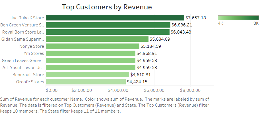 GitHub - Ernest-30/Retail-Sales-Analysis: Analysis of Retail Sales and Orders for July 2021