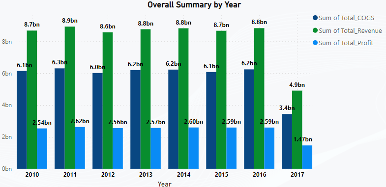 GitHub - Ernest-30/Sunnyside-Store-Sales-Analysis: Analysis of Grocery ...