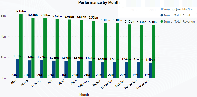 GitHub - Ernest-30/Sunnyside-Store-Sales-Analysis: Analysis of Grocery Store Sales to gain ...