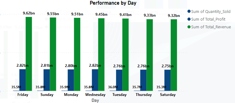 GitHub - Ernest-30/Sunnyside-Store-Sales-Analysis: Analysis of Grocery Store Sales to gain ...
