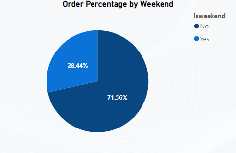 GitHub - Ernest-30/Sunnyside-Store-Sales-Analysis: Analysis of Grocery Store Sales to gain ...