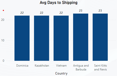 GitHub - Ernest-30/Sunnyside-Store-Sales-Analysis: Analysis of Grocery Store Sales to gain ...