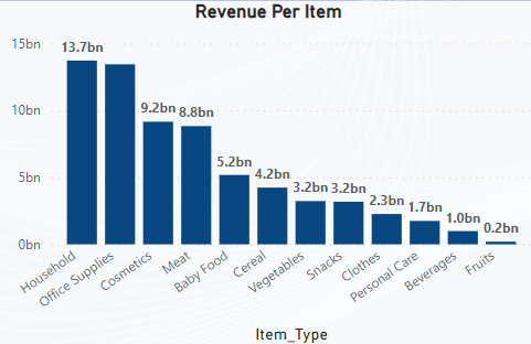 GitHub - Ernest-30/Sunnyside-Store-Sales-Analysis: Analysis of Grocery Store Sales to gain ...