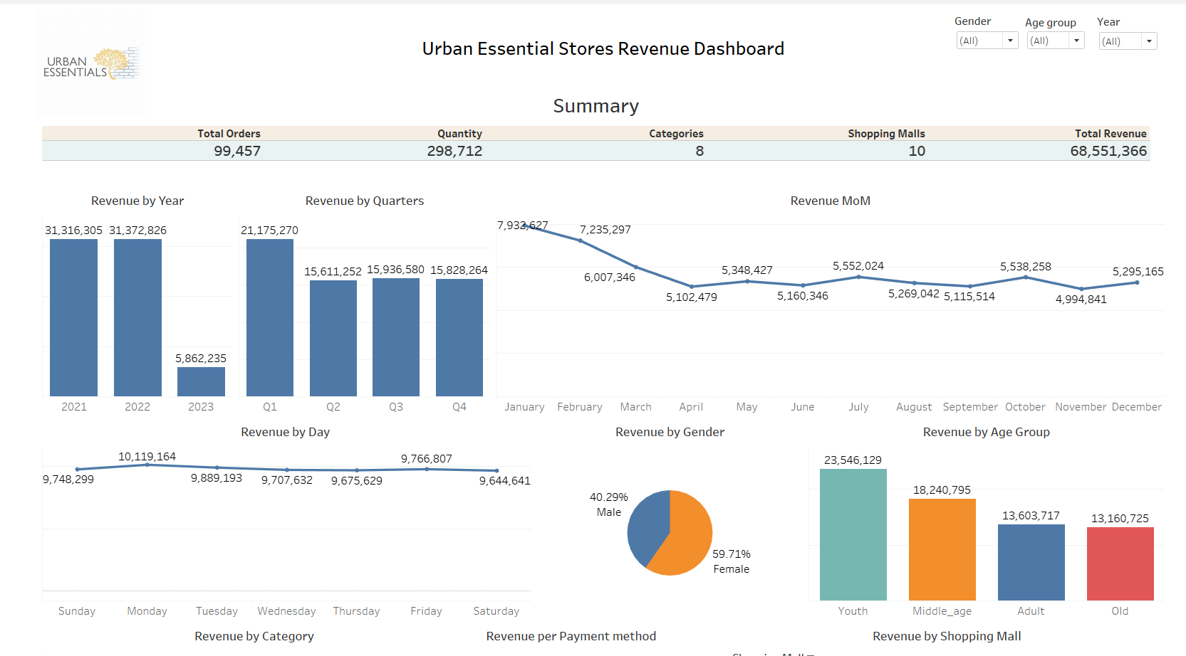 GitHub - Ernest-30/Urban-Essential-Stores-Sales-Analysis: Sales ...