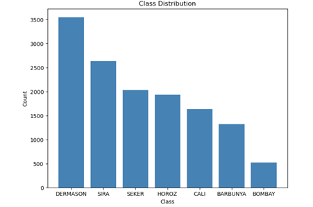 GitHub - AnasSohailZafar/Data-Science-Project-Classification-of-Dry-Bean-Dataset: This project ...