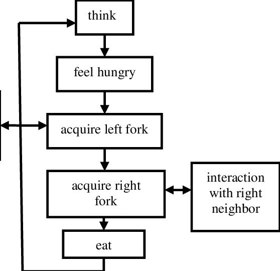 GitHub - HairamNaseem/Dining-Philosopher-Problem