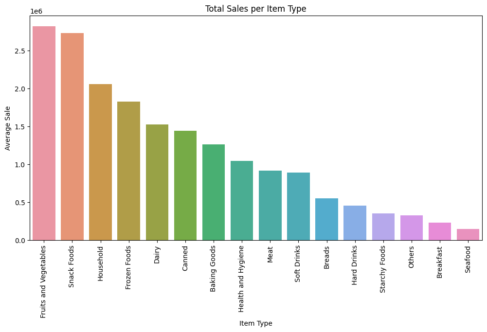 GitHub - chrishunt11/Sales-Prediction-Model