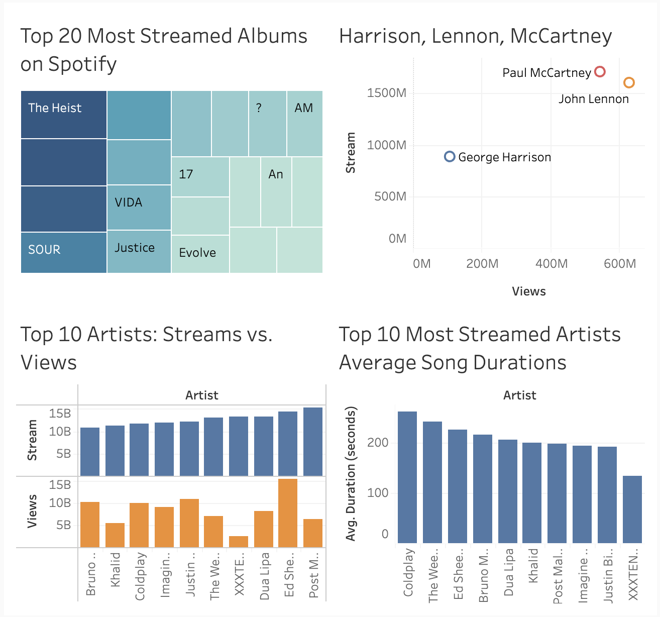GitHub - AlexKSmith99/SPOTIFY-VS.-YOUTUBE-MUSIC: A Personal Project on Spotify vs. Youtube
