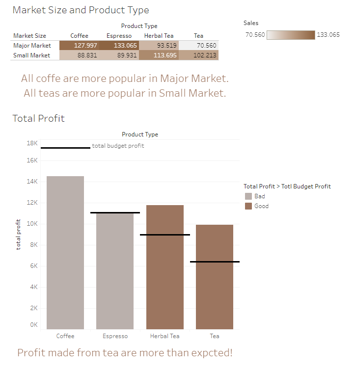 GitHub - JWL0515/Tableau-Coffee-Shops