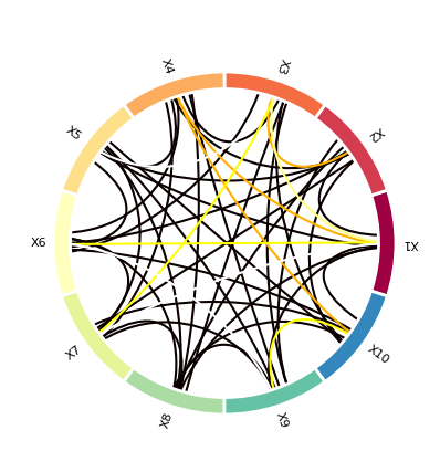 Function _plot_connectivity_circle connects nodes with score zero ...