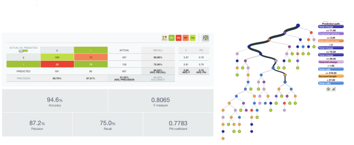 GitHub - TsaichiL/Telecom-Churn-Prediction: This project aims to predict which customers are ...