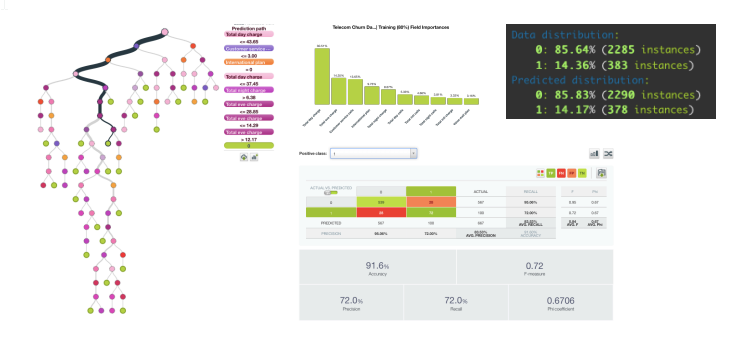 GitHub - TsaichiL/Telecom-Churn-Prediction: This project aims to predict which customers are ...