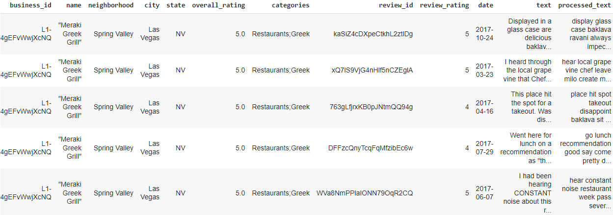 GitHub - TsaichiL/Restaurant-Review-Evaluation: The project aims to evaluate the performance of ...