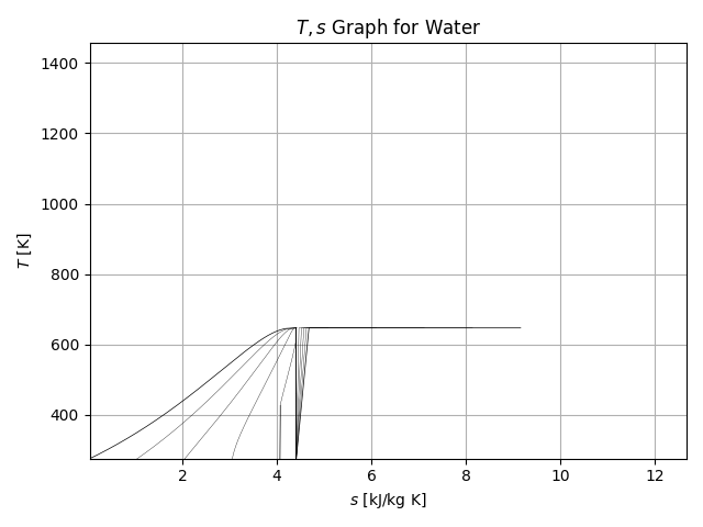 T-S diagram of water · Issue #2211 · CoolProp/CoolProp · GitHub