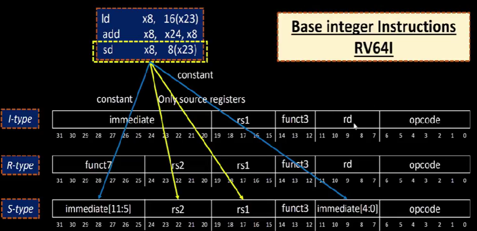 GitHub - piyushkandoriya/RISC-V-based-MYTH