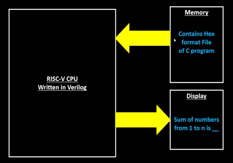 GitHub - piyushkandoriya/RISC-V-based-MYTH