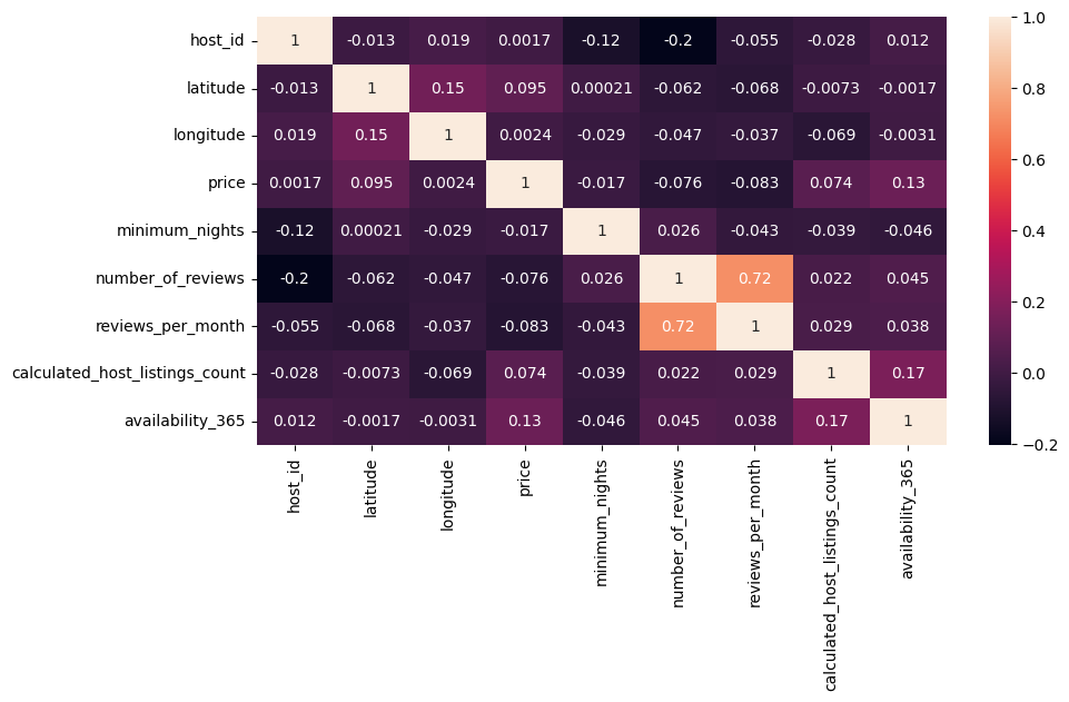 GitHub - ElenaPindado/EDA-Airbnb-Madrid: Análisis de los alojamientos ofrecidos por Airbnb en Madrid