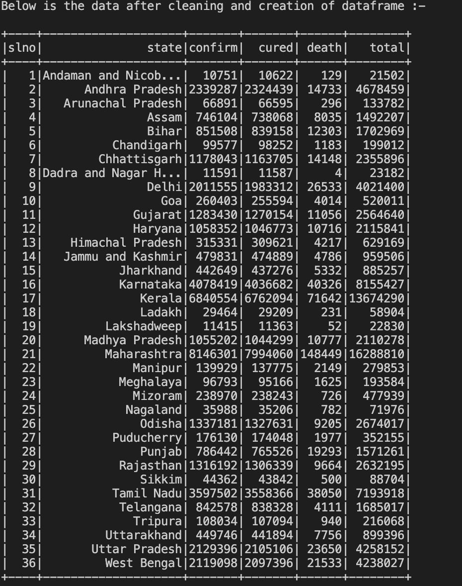 GitHub - chakradharsrinivas16/Pyspark_Assignment