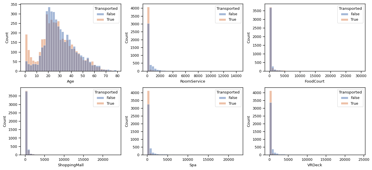 GitHub - aziegert/Classification_Spaceship_Titanic