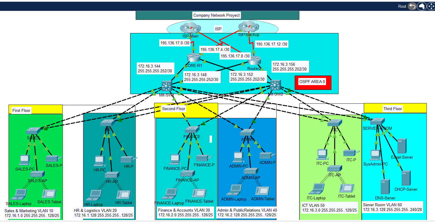 GitHub - Jose-Ch1/CompanyNetwork: Creation of a Company Network Desing
