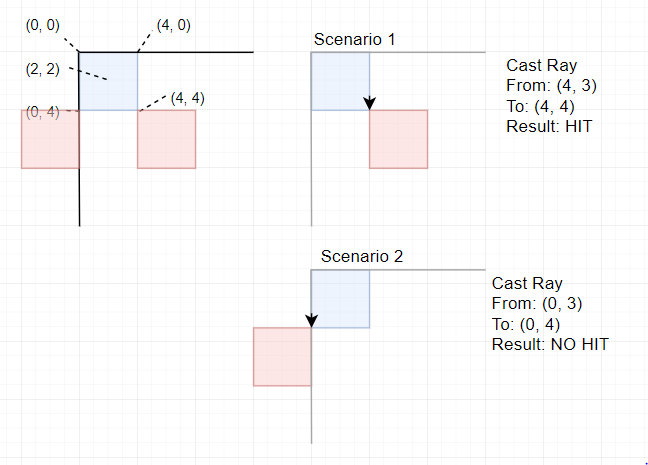 Apparent inconsistency when attempting precise 2D raycasting. · Issue ...