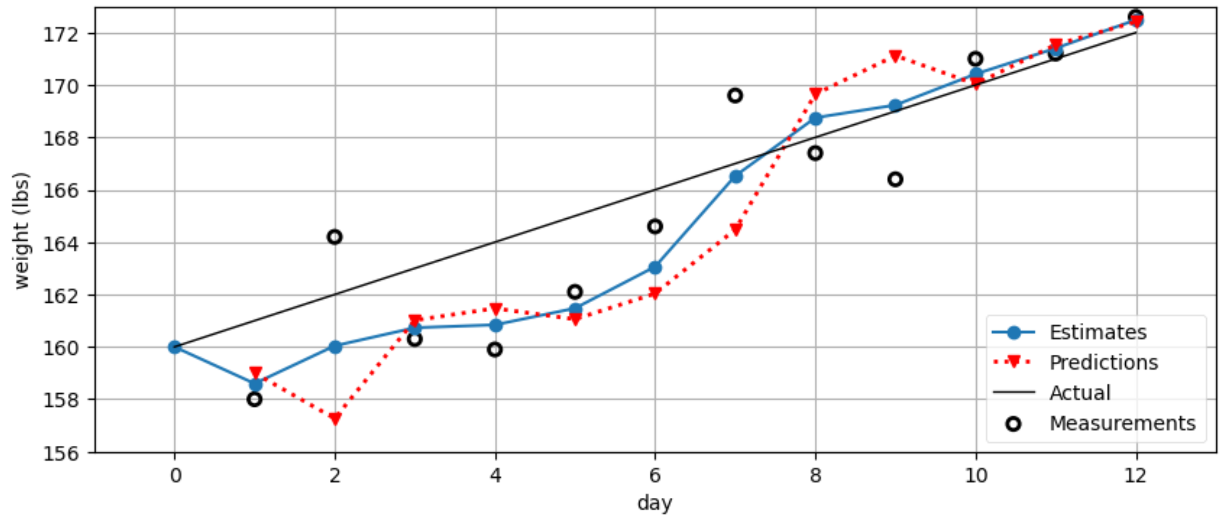 Chapter 1: gain_rate confusion · Issue #389 · rlabbe/Kalman-and ...