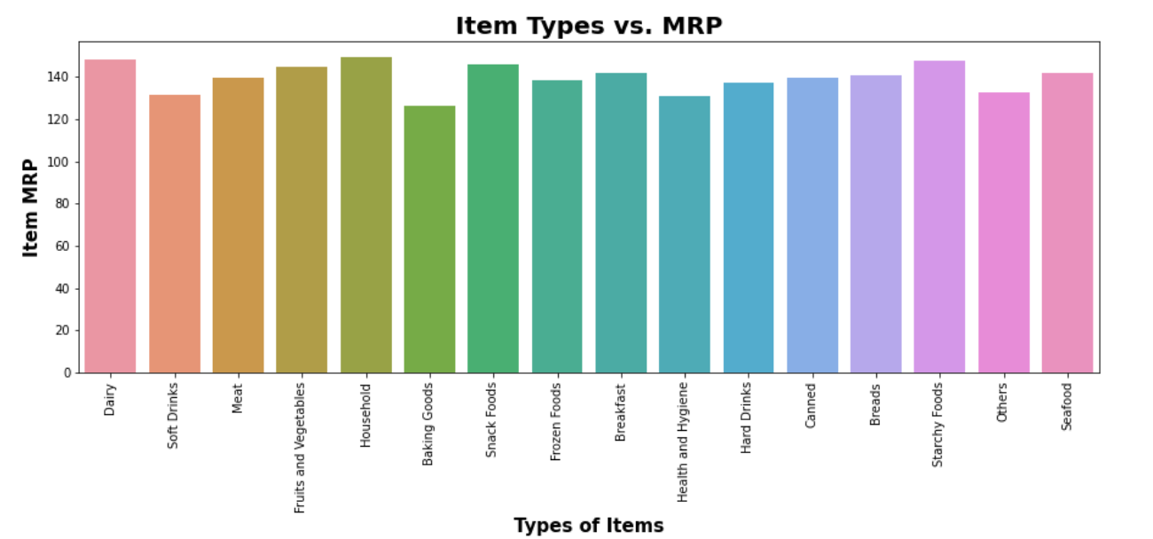 GitHub - BrazilianKing/Sales-Predictions