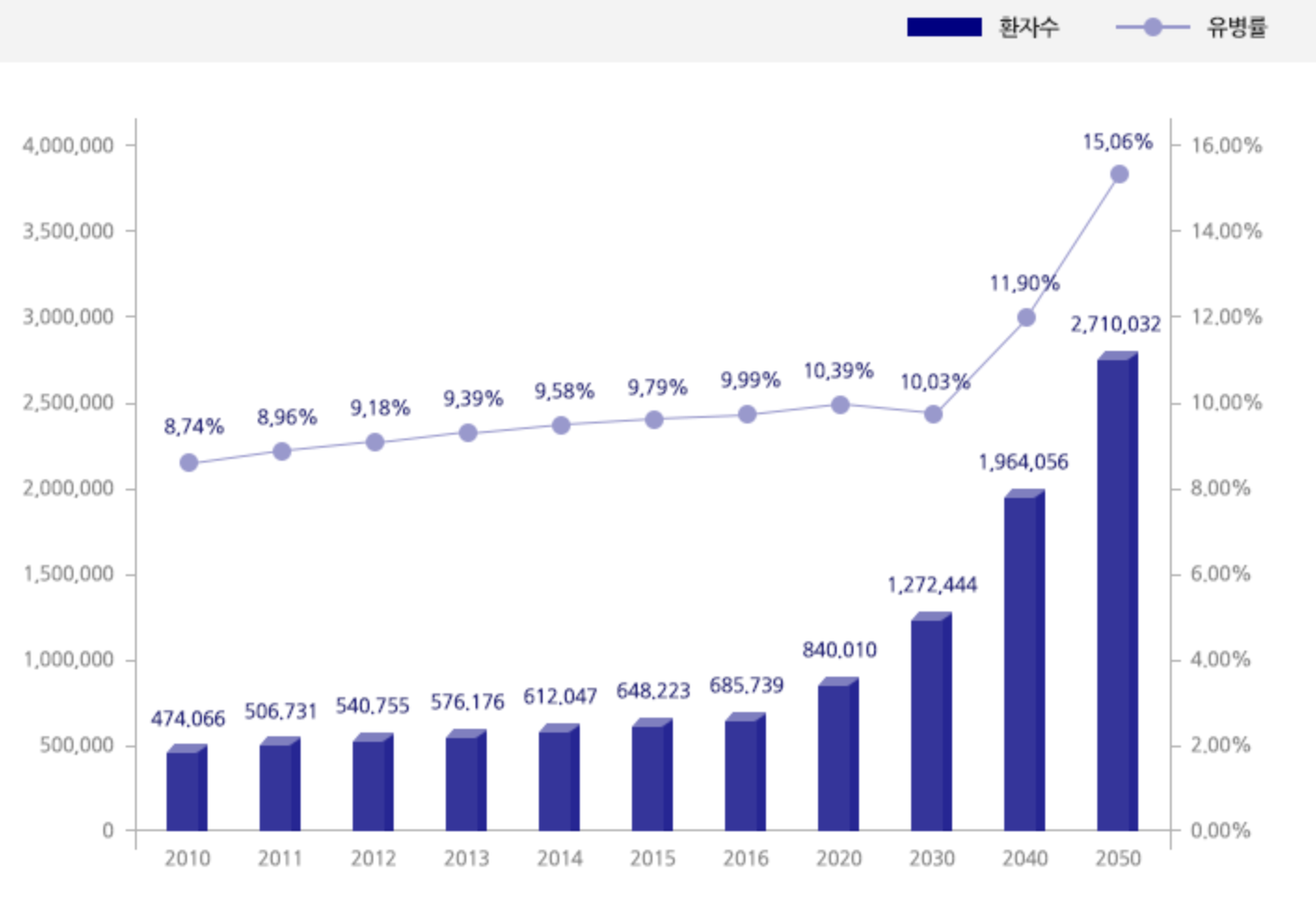 GitHub - yonghyeun/Dementia_Analysis