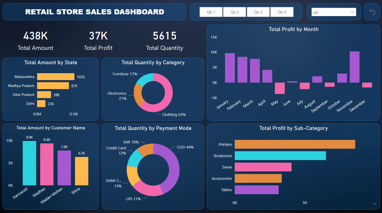 GitHub - TheMrityunjayPathak/RetailStoreSalesDashboard: Retail Store ...