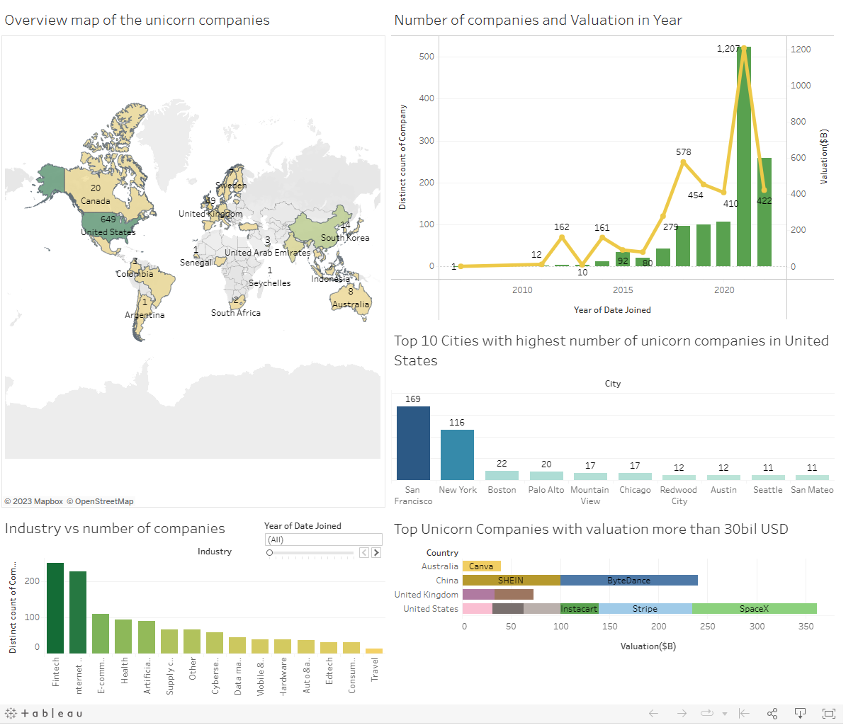GitHub - yijing917/Unicorn-Companies-Tableau-Project