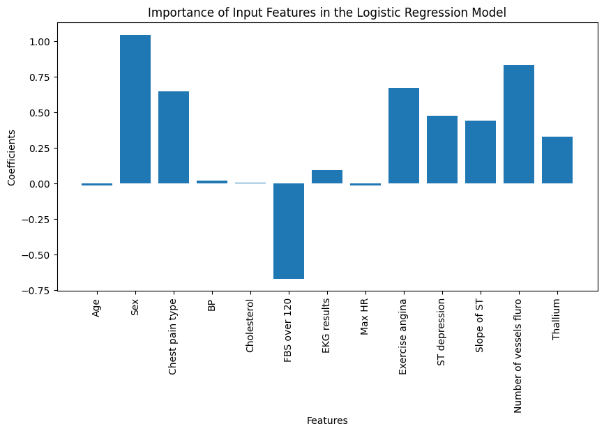 GitHub - alecpmcghie/I310D_Final_Project: Heart Disease Detection Model using Python Logistic ...