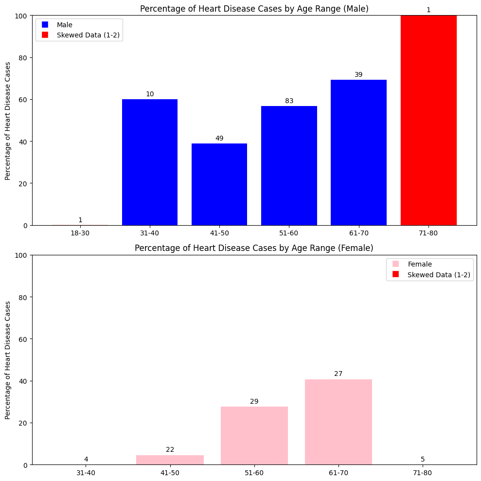 GitHub - alecpmcghie/I310D_Final_Project: Heart Disease Detection Model ...